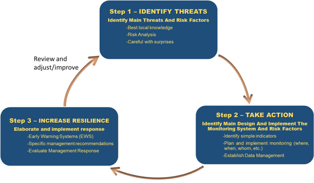 Climate Risks and Collapsing Marine Biodiversity: Lessons from India ...